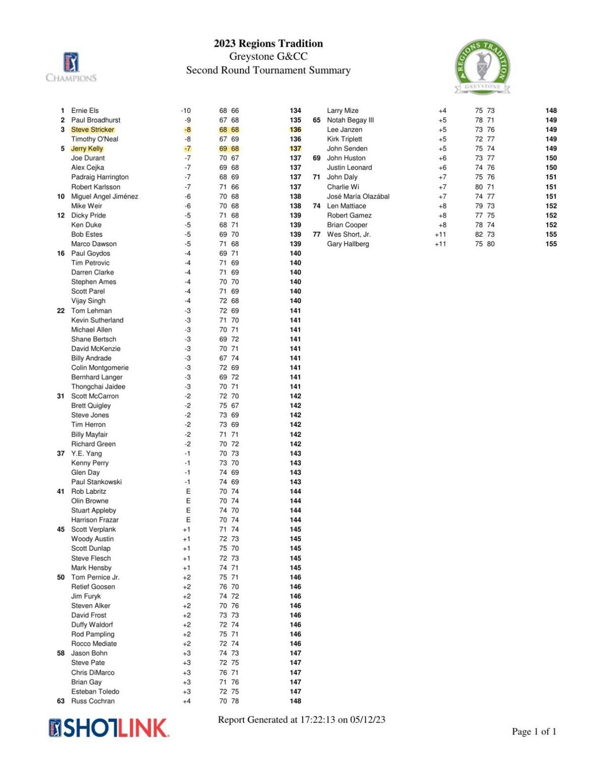Pga Tour Champions Madisons Steve Stricker Jerry Kelly At Regions Tradition Final Results
