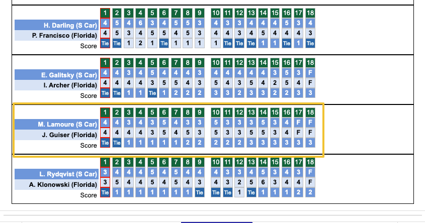 College women's golf: Hartland's Jessica Guiser (Florida) at SEC ...