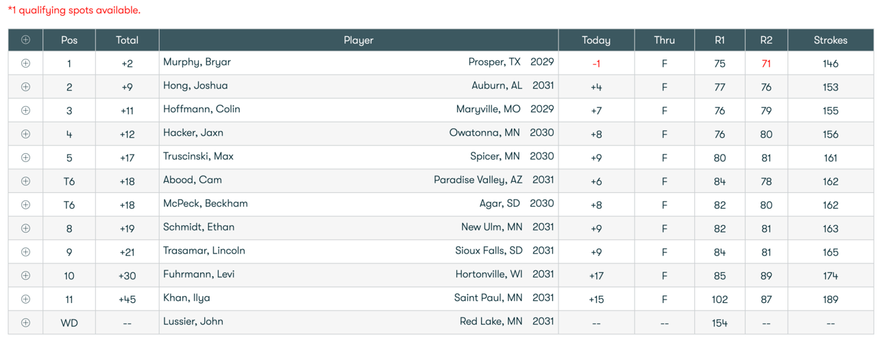 Notah Begay Junior Championship: Brookfield's Payton Haugen, Madison ...