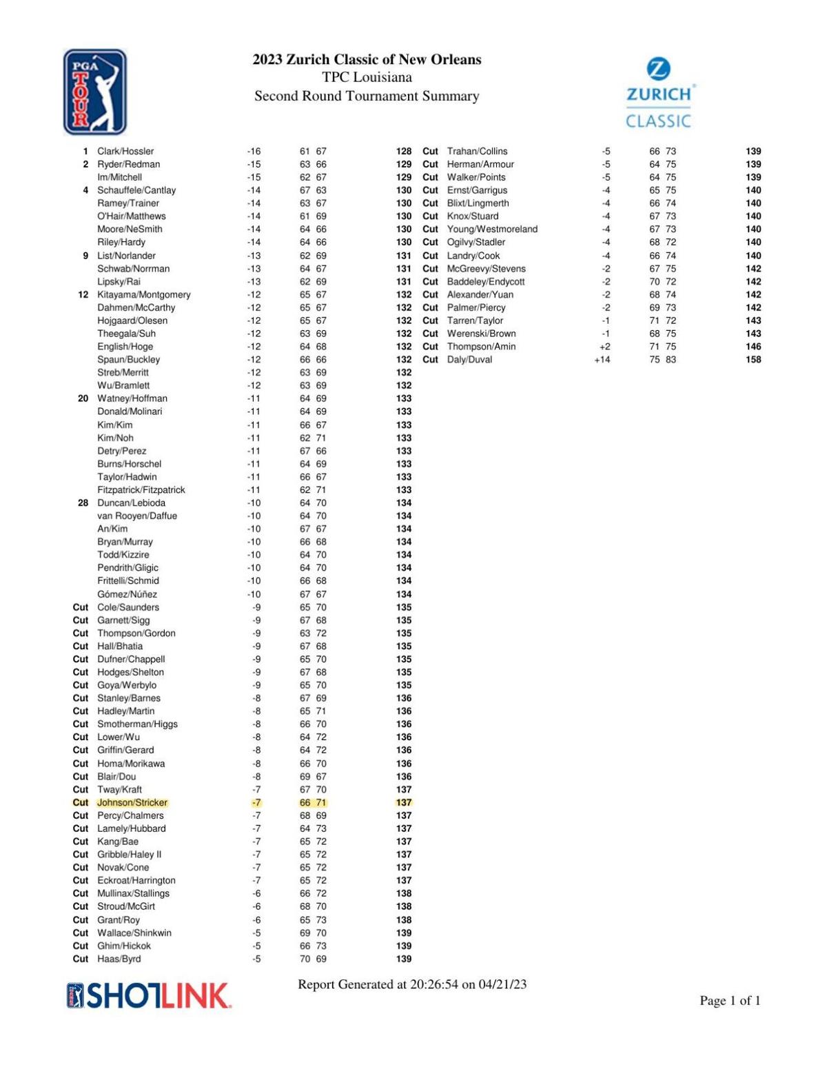 PGA Tour: Madison's Steve Stricker at Zurich Classic of New Orleans ...