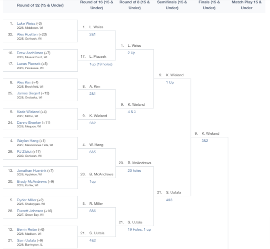Boys junior golf: 2023 Wisconsin Junior Masters Championship | FINAL ...