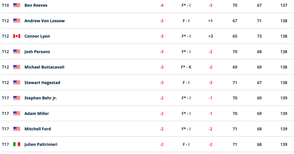 USGA: Nekoosa's Adam Miller, Madison's Garrett Jones, Edgerton's Daniel ...