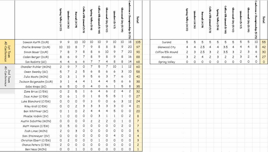 HS Boys Golf: 2021 Dunn-St. Croix Conference Championship (Rolling ...
