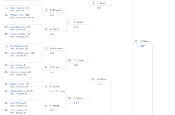 Boys junior golf: 2023 Wisconsin Junior Masters Championship | FINAL ...