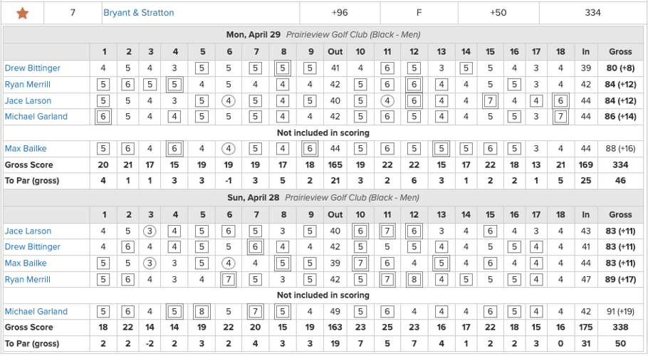 College men's golf: Madison College, Bryant & Stratton at NJCAA ...