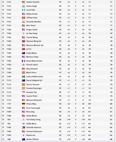 LPGA/Epson Tour: Hartland's Emily Lauterbach at Stage 2 Qualifying ...