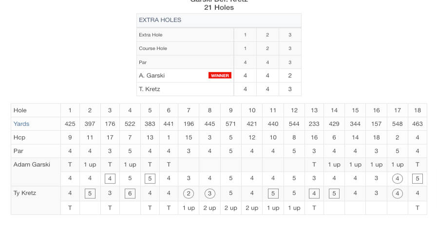 WSGA: 2024 Wisconsin State Men's Match-Play Championship | Championship ...