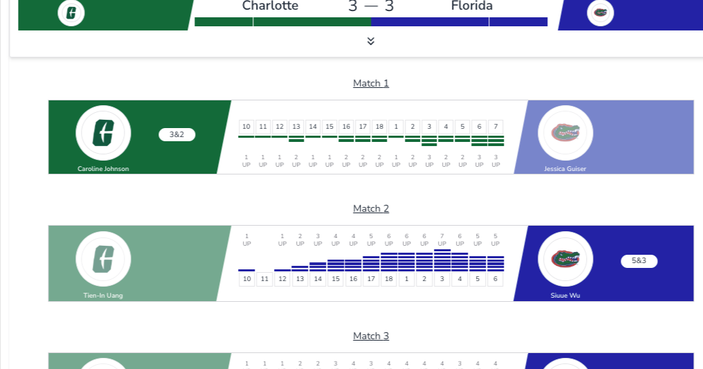 College women's golf: Hartland's Jessica Guiser (Florida) at Barbara ...