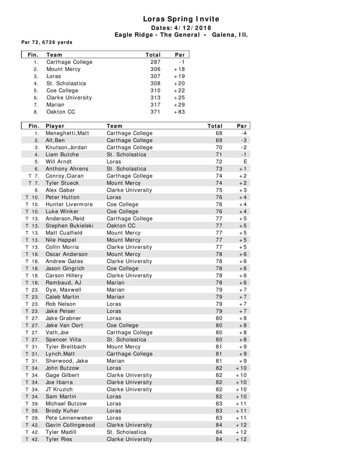 College men's golf: Carthage, Loras' Alex Gaber (Rhinelander), Collin ...