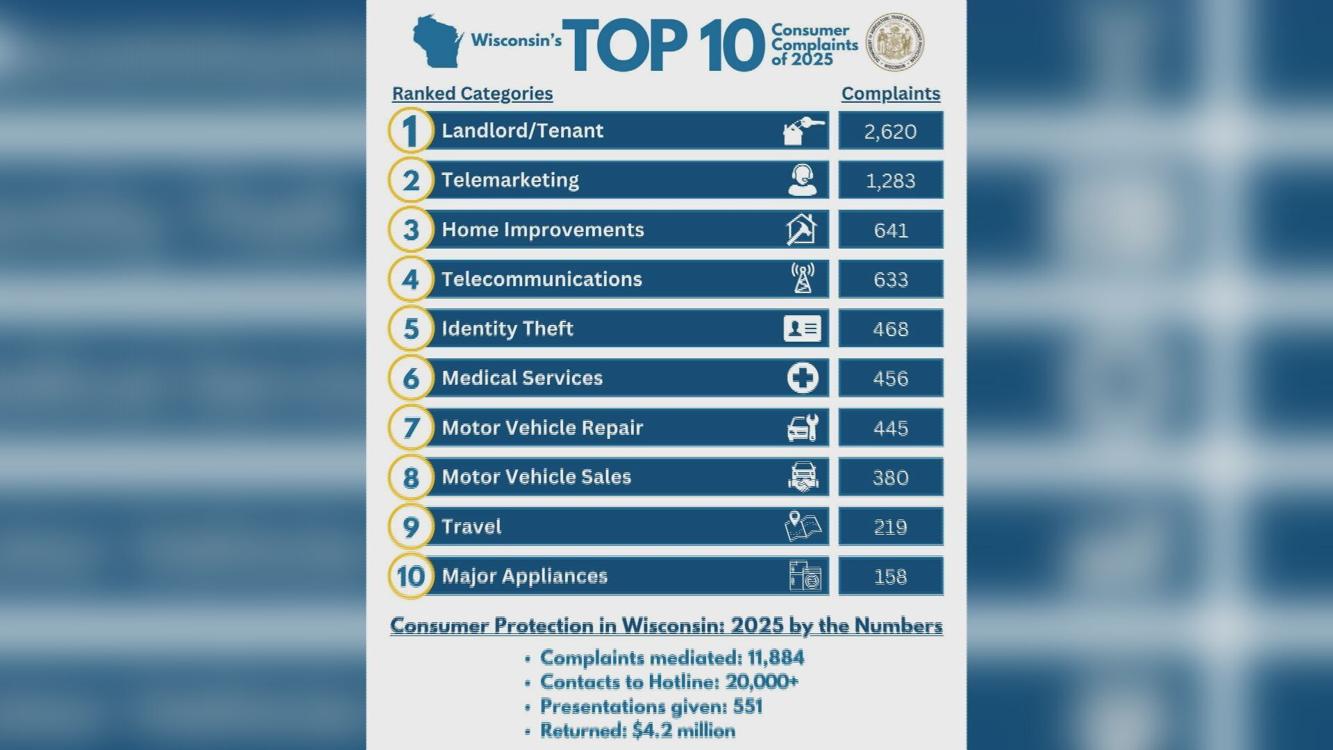 Landlord-tenant disputes number one on Wisconsin's top consumer ...