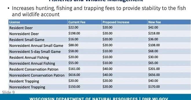 Hunting and Fishing licenses would increase under Evers proposals | News | wjfw.com