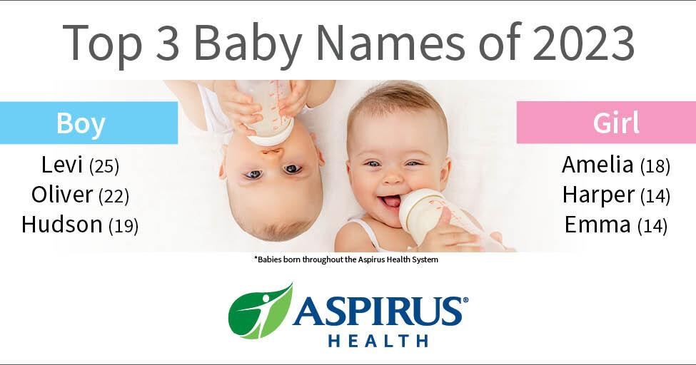Aspirus reveals top baby names of 2023 | News | wjfw.com