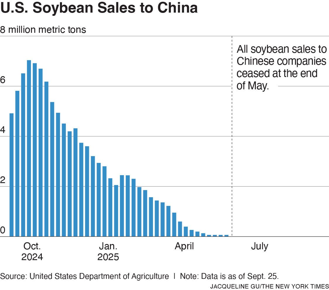 China Bought $12.6 Billion in U.S. Soybeans Last Year. Now, It’s $0 | Markets | wjournalpr.com