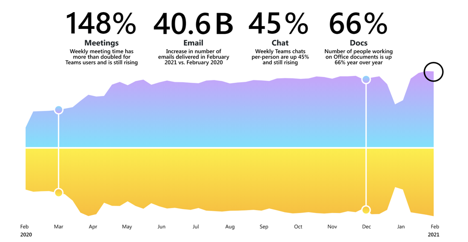 Microsoft's Work Trend Index Reveals Key Findings from Remote Work ...