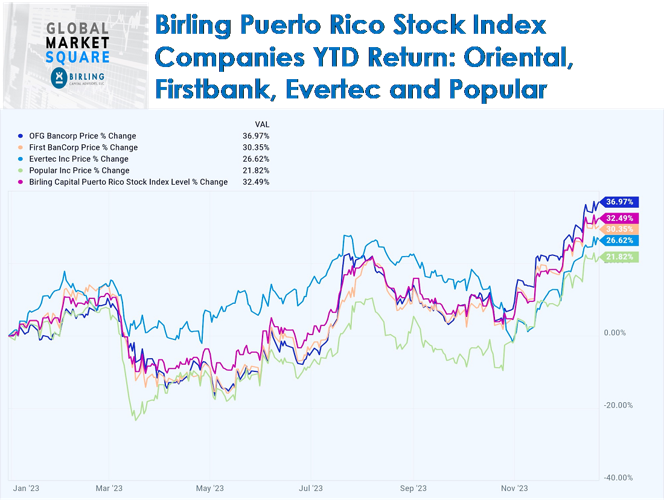 Birling Capital Puerto Rico Stock Index surges 32.49% in 2023 ...