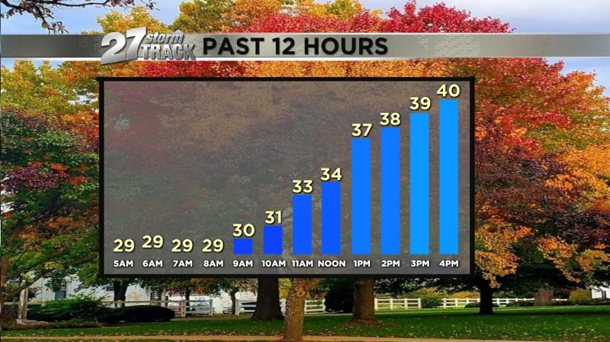 Plenty of sunshine and a little warmer | Weather | wkow.com