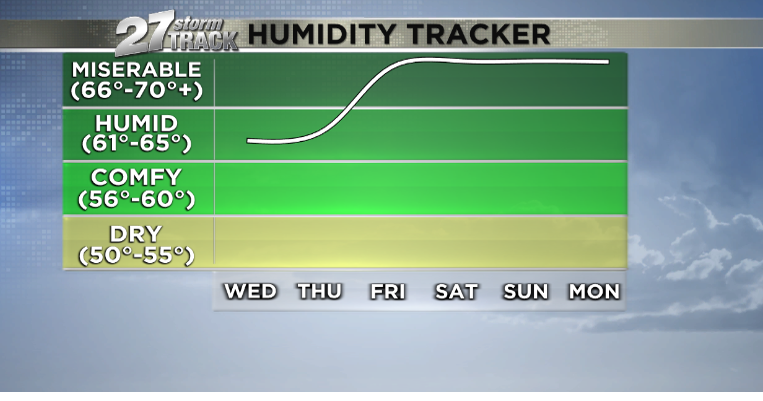 Let’s turn the humidity back up | Weather | wkow.com