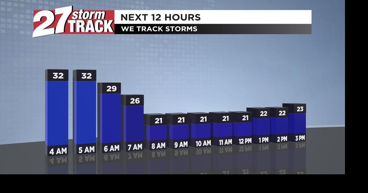 A blustery day as winds pick up and temperatures drop | Forecast | wkow.com