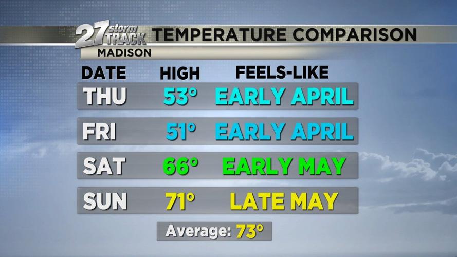 Beneficial soaking rain arrives with much cooler temperatures today ...