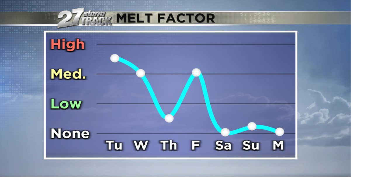 Melting snowpack as temperatures soar | News | wkow.com