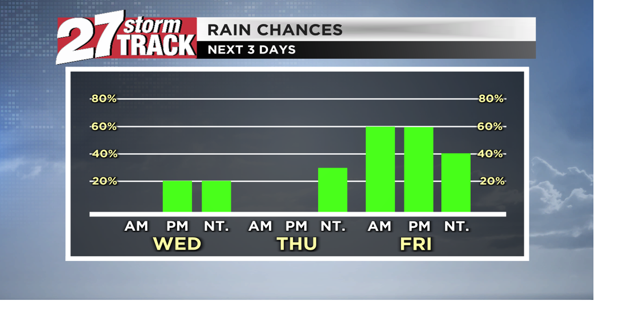 Slight rain chances this week, seasonal temperatures to stick around ...