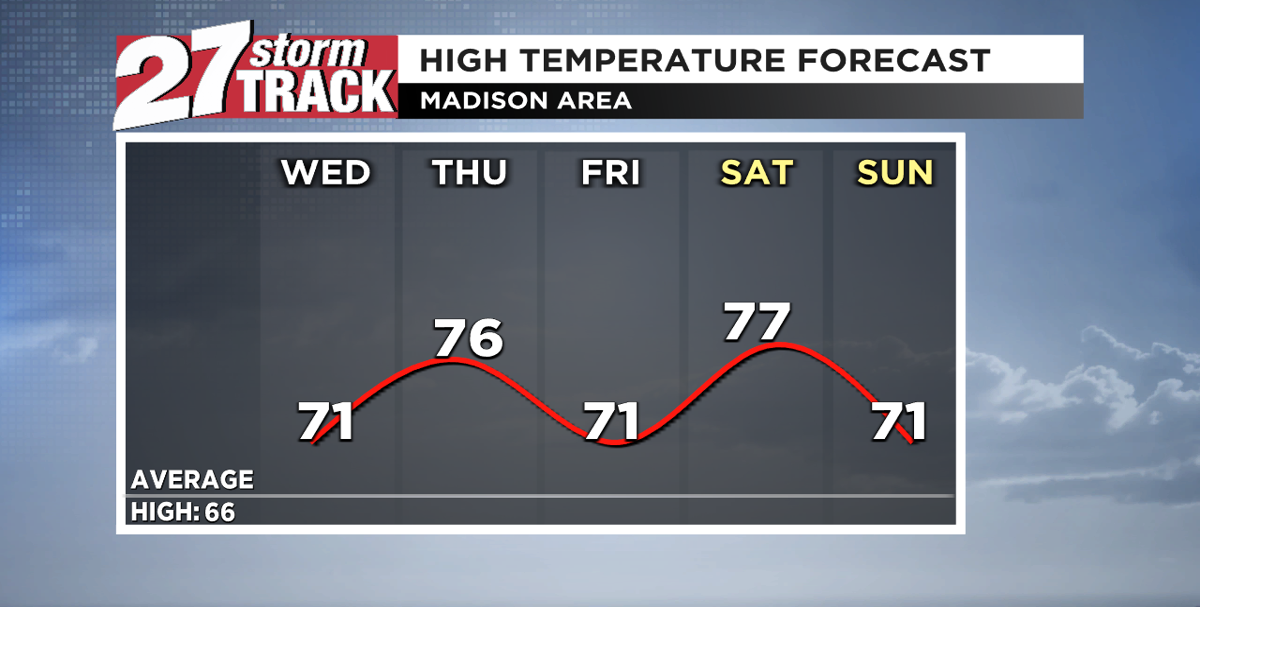High temperatures in the 70s through the rest of the week | Forecast ...