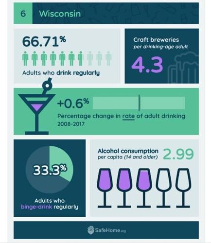 New study puts Wisconsin as No. 6 drunkest state | News | wkow.com