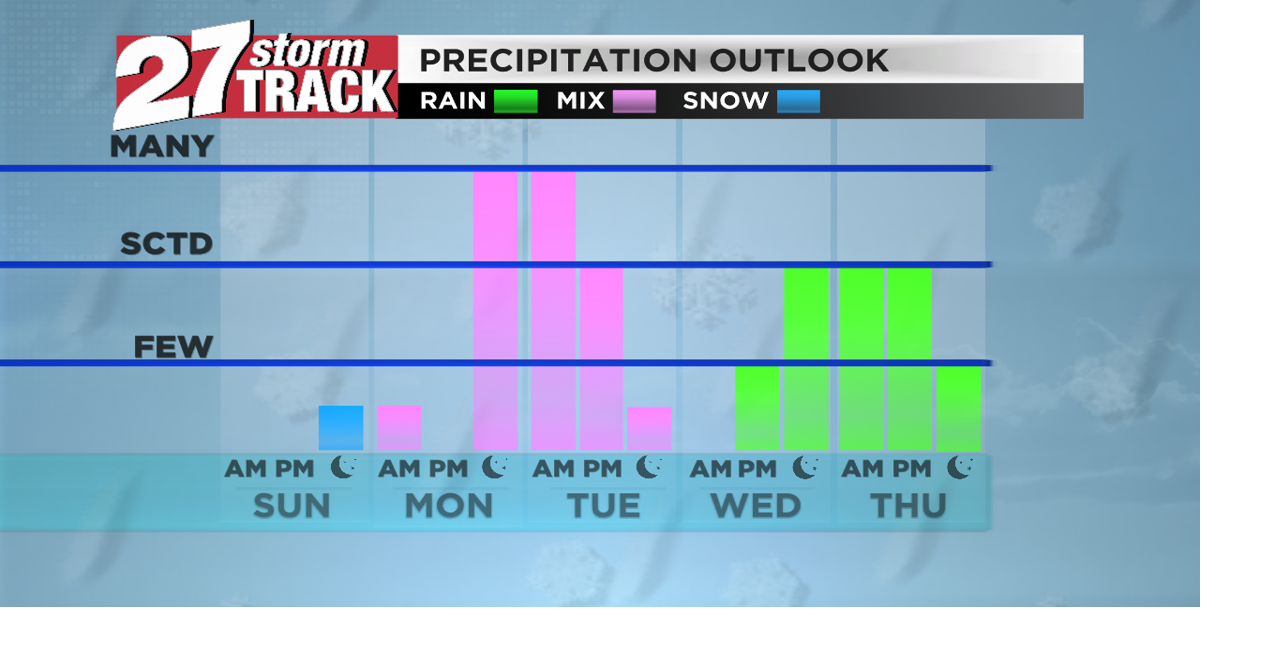 Temperatures gradually warm into Monday, messy system expected this ...