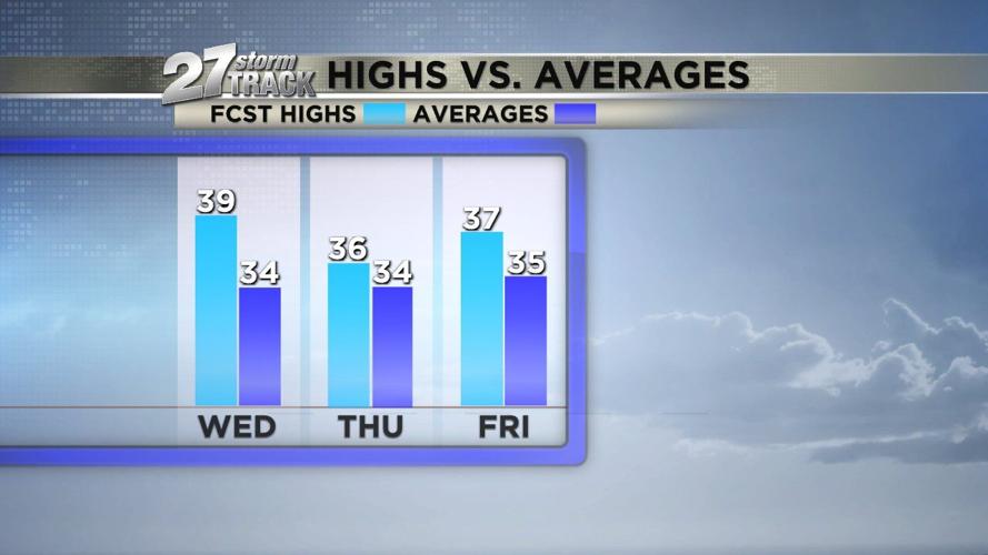 Temperatures shot to mid-40s, prepare for melting | Weather | wkow.com