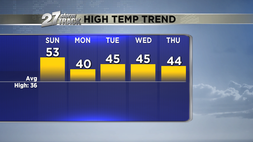 Warmer temperatures to come, but for how long? | Weather | wkow.com