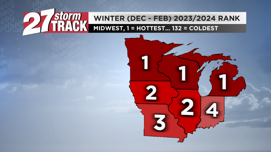 Wisconsin Likely Recorded Hottest Winter on Record | News | wkow.com