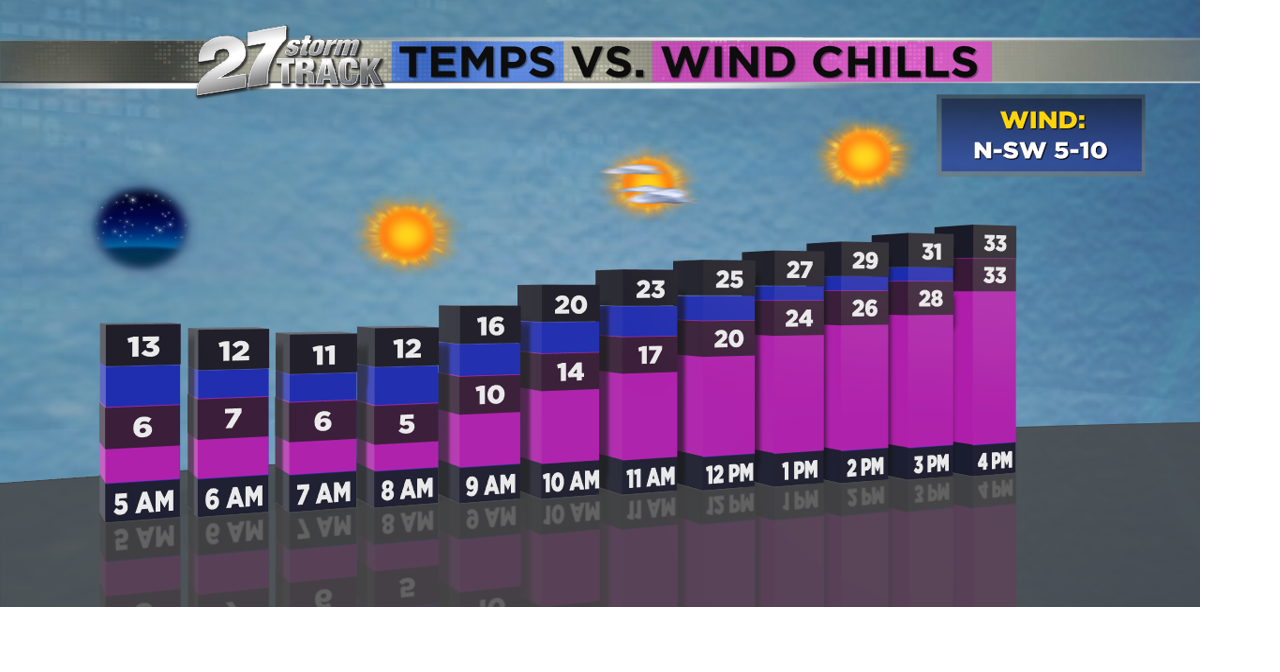 Quick warm up Wednesday | News | wkow.com