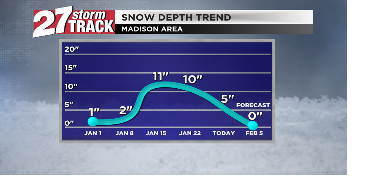 Melting snow NOT causing flood concerns into early February | Weather ...