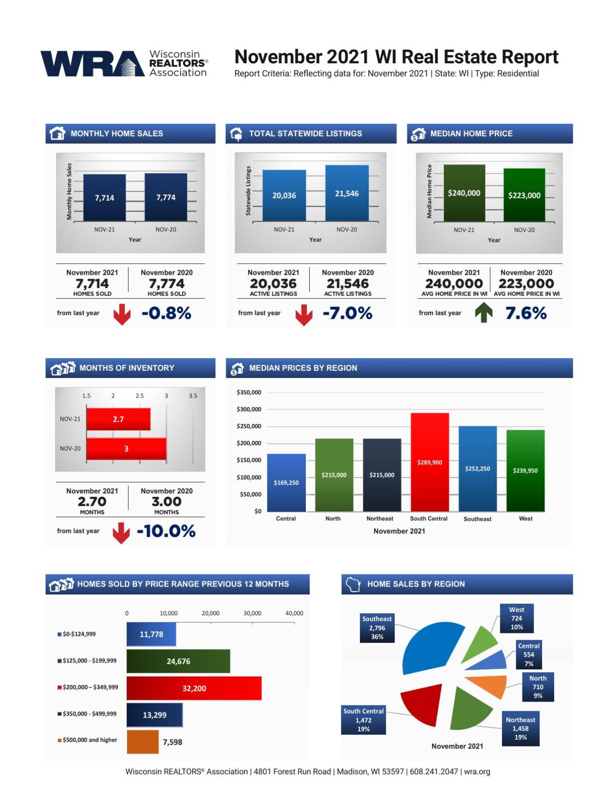Wisconsin home prices rise further in November | News | wkow.com