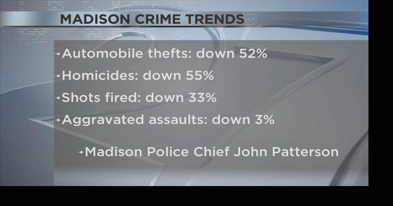 Madison crime drops | Video | wkow.com