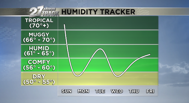 One more day of humidity… just one more day | Archive | wkow.com