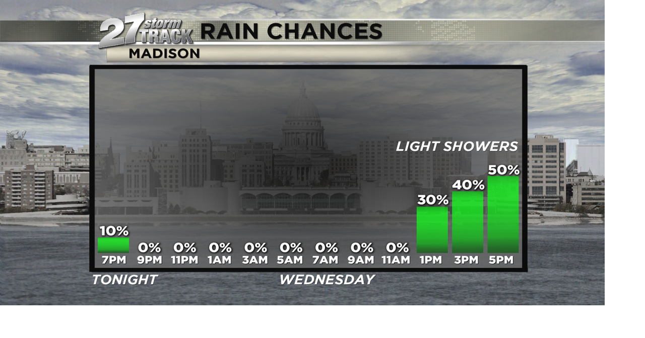 Warmest day of 2020 followed by chances of showers | Weather | wkow.com