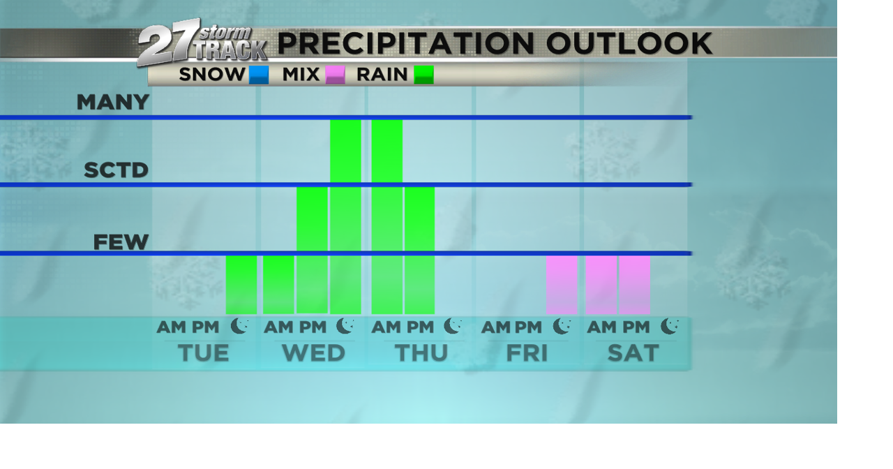 Sunny and dry Tuesday before rain returns | News | wkow.com