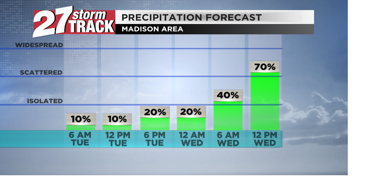 Hot and humid holiday, rain chances increase tomorrow | News | wkow.com