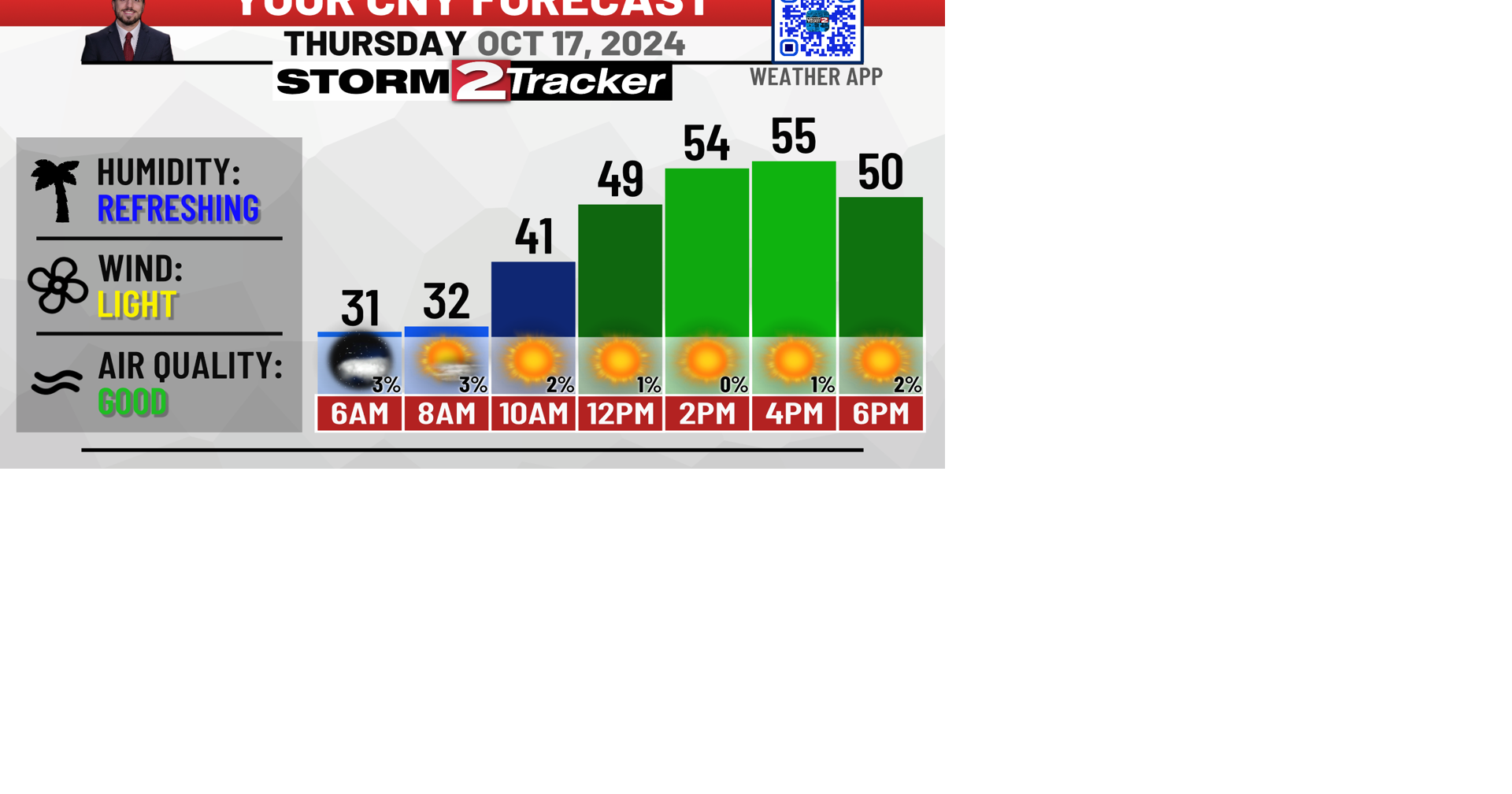 Thursday Forecast: Frosty Start, Sunny Afternoon | Top Stories | wktv.com