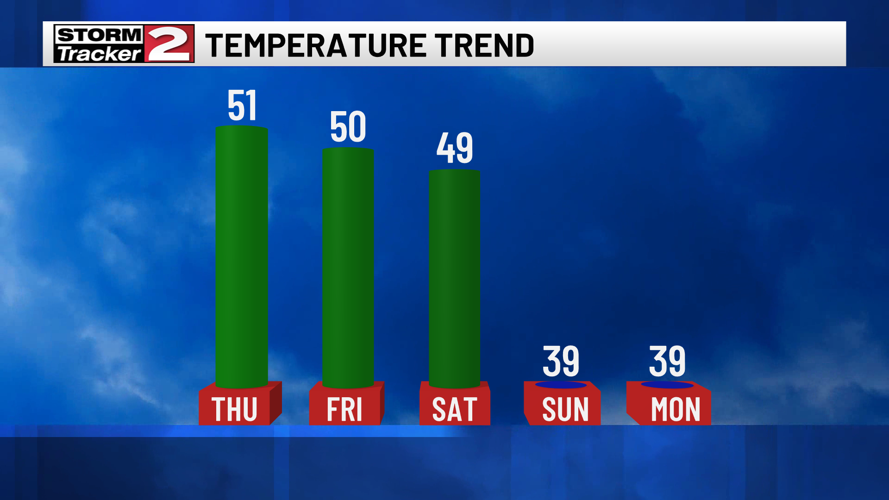 Wednesday Forecast: Pretty Sunrise to Start a Nice Day | Weather | wktv.com