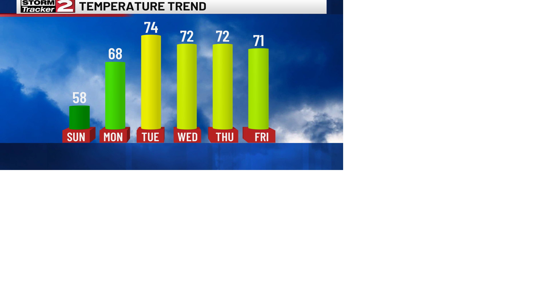 Showery Weather Continues, Improvements In The Forecast For Next Week ...