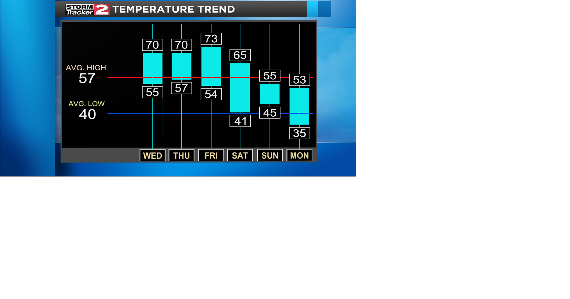 The warmth continues today | Top Stories | wktv.com