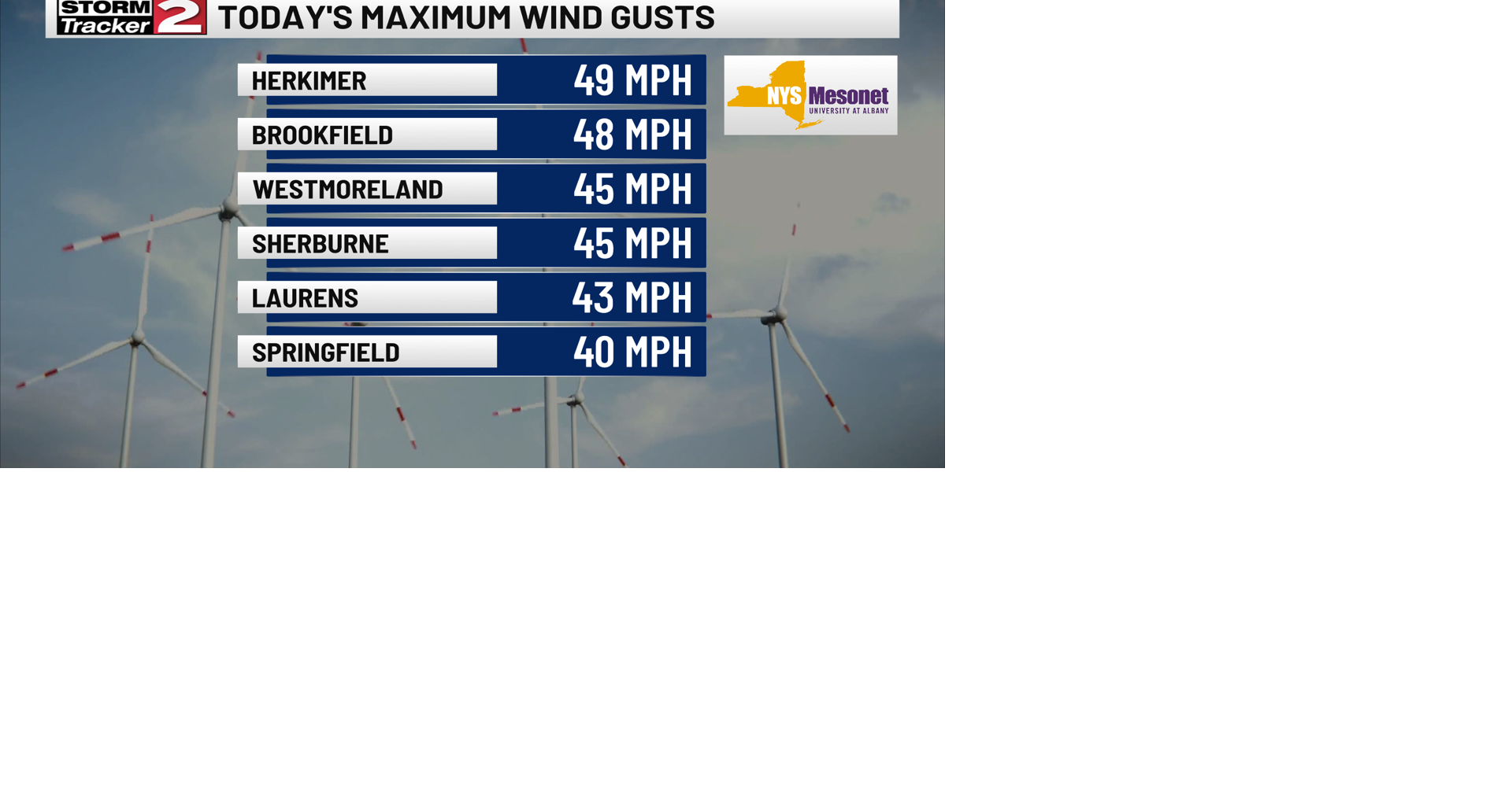 Peak Wind Gusts From Today | Weather | wktv.com