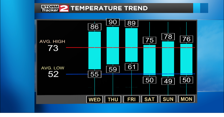 Gorgeous week ahead | Weather | wktv.com