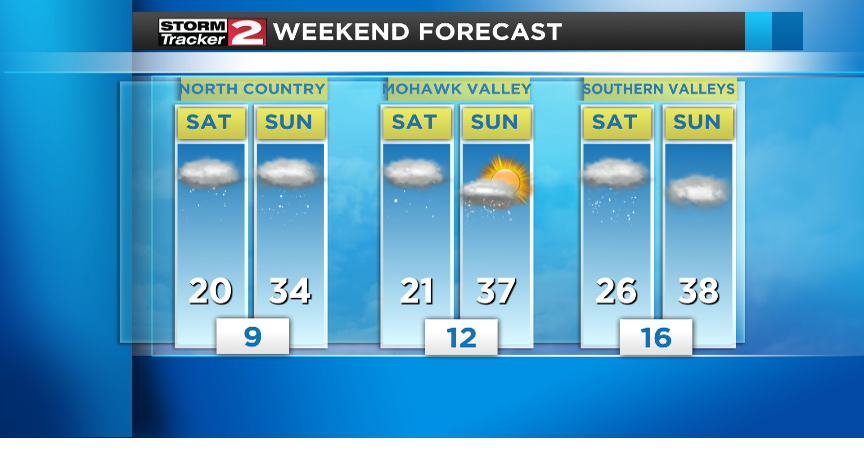 Windy and cold weather with highs in the 20s | Weather | wktv.com