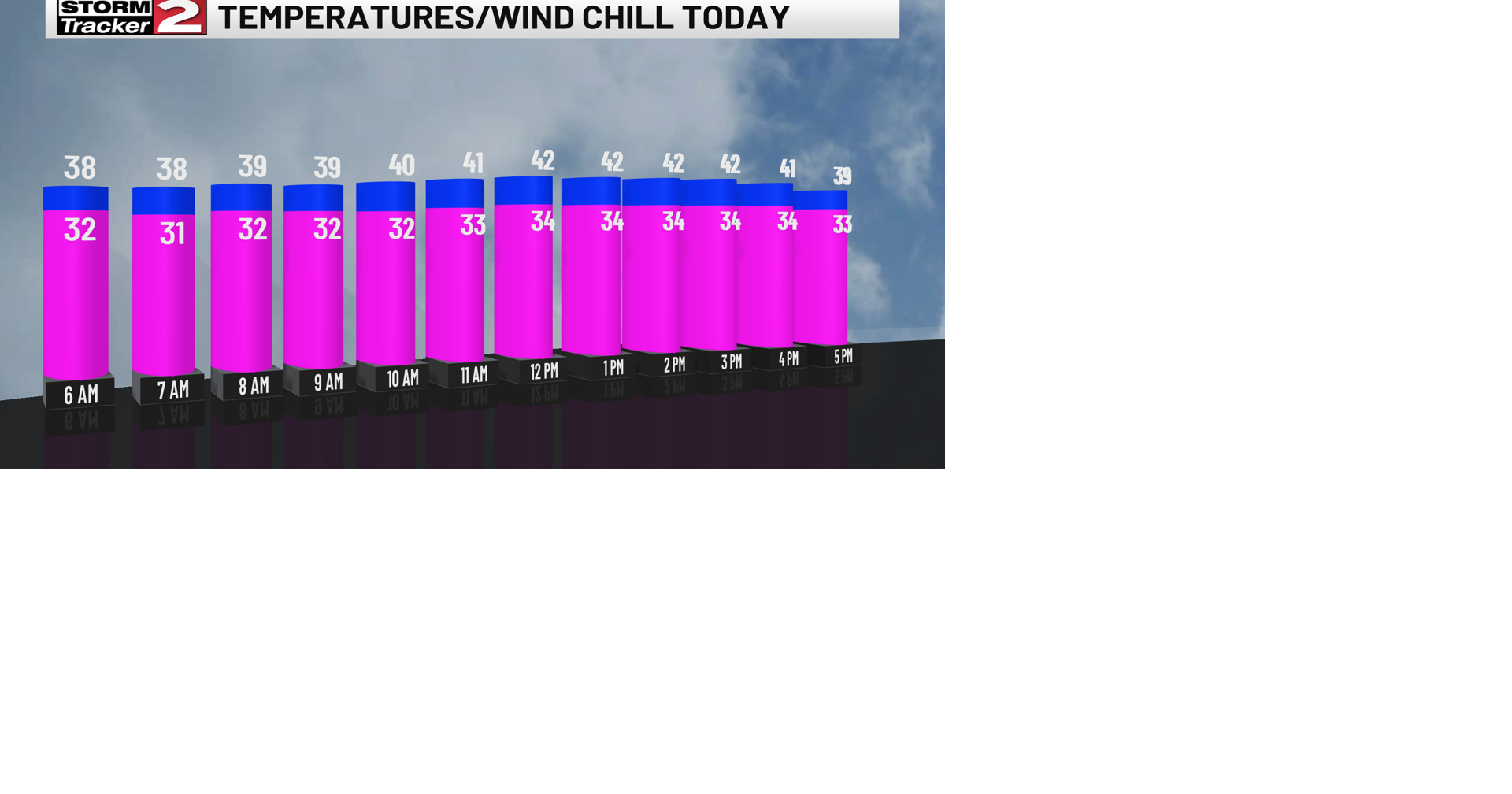 Cold Wind Chills Today | Top Stories | wktv.com