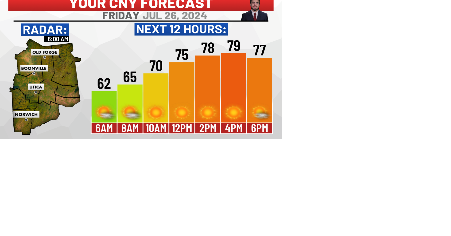 Friday Forecast: Sunshine and Low Humidity | Weather | wktv.com