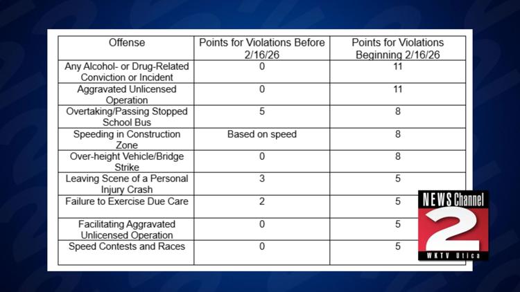 New York DMV Increases Points for Serious Traffic Violations | Local ...