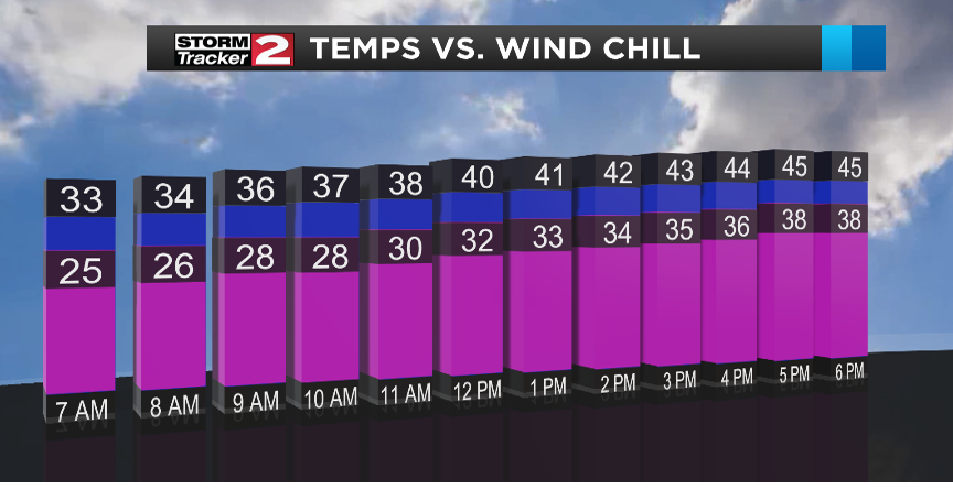 Cool and breezy weather continues | Weather | wktv.com
